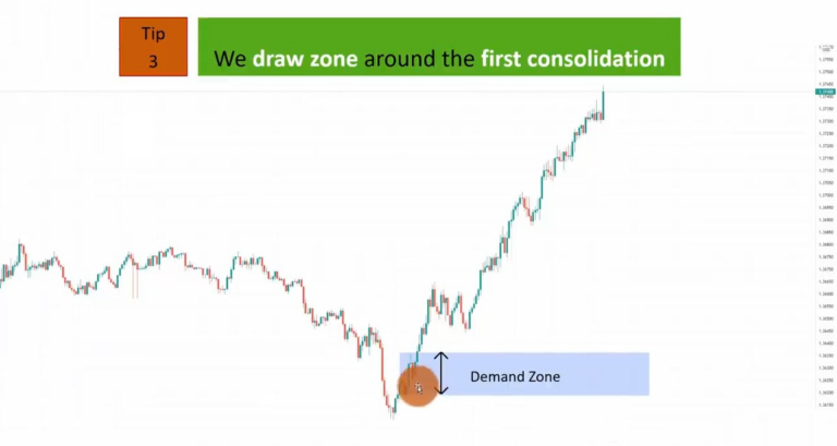 How To Draw Supply and Demand Zones - buysideglobal.com
